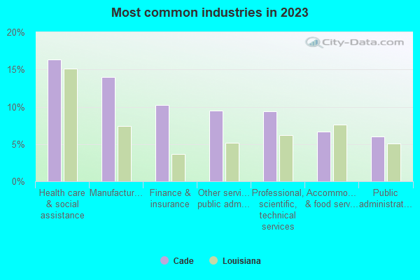 Cade, Louisiana (LA 70519, 70582) profile: population, maps, real ...