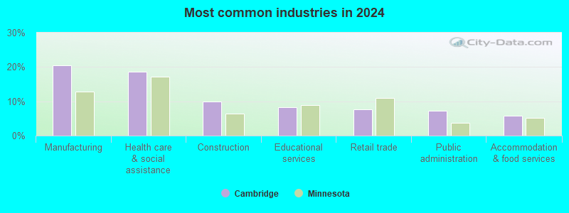 Cambridge, Minnesota (MN 55008, 55040) profile: population, maps, real ...