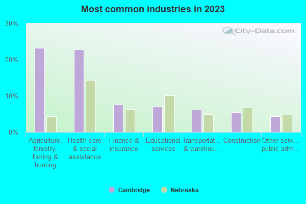 Cambridge, Nebraska (NE 69022) profile: population, maps, real estate ...