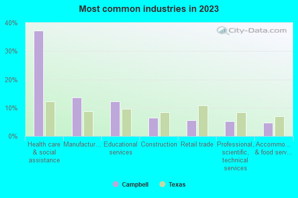 Campbell, Texas (TX 75422) profile: population, maps, real estate ...