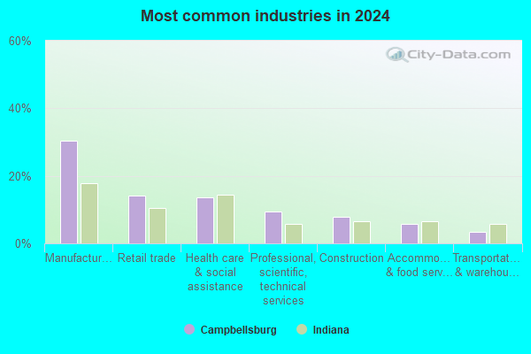 Campbellsburg, Indiana (IN 47108) profile: population, maps, real ...