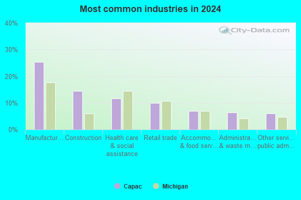 Capac, Michigan (MI 48014) profile: population, maps, real estate ...