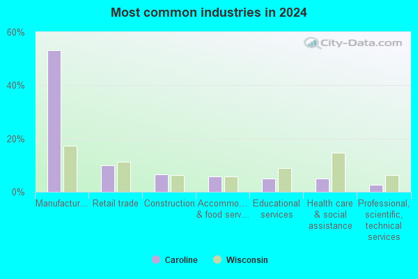 Caroline, Wisconsin (WI 54928) profile: population, maps, real estate ...