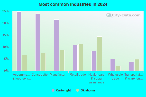 Cartwright, Oklahoma (OK 74731, 74733) profile: population, maps, real ...
