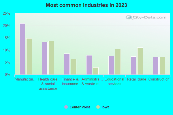 Center Point, Iowa (IA 52213) profile: population, maps, real estate ...