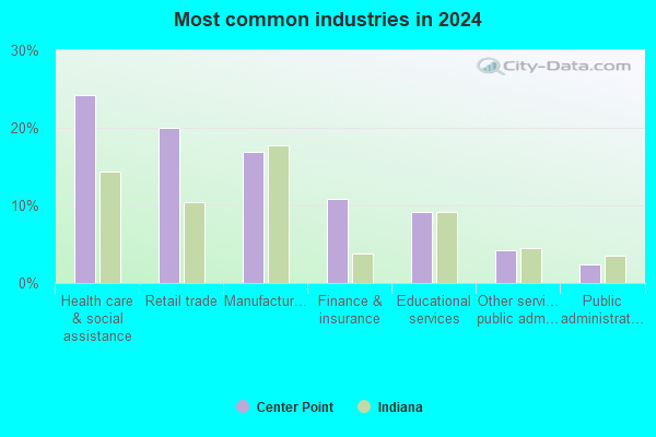 Center Point, Indiana (IN 47840) profile: population, maps, real estate ...