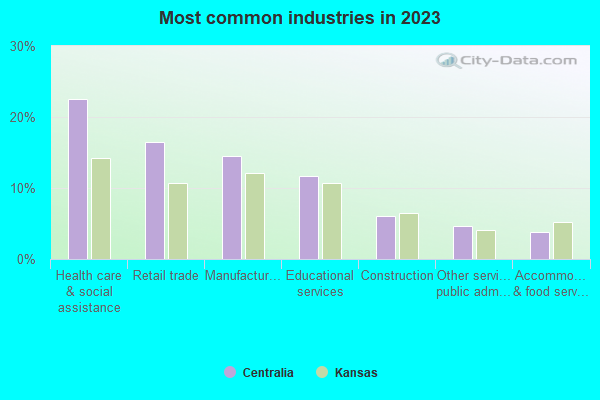 Centralia, Kansas (KS 66415) profile: population, maps, real estate ...