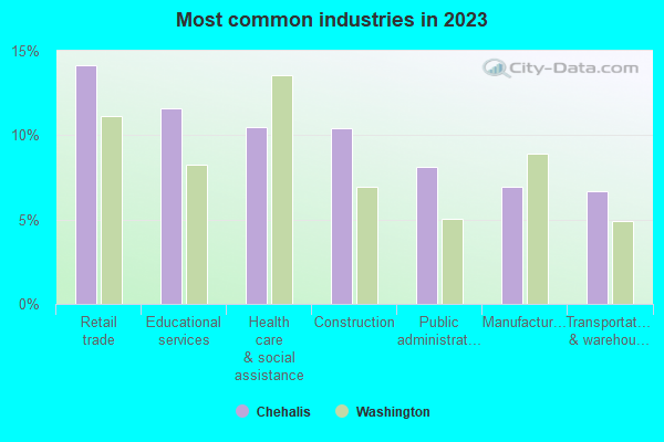 Chehalis, Washington (WA 98532) profile: population, maps, real estate ...