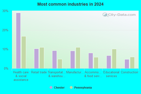 Chester, Pennsylvania (PA 19013) profile: population, maps, real estate ...