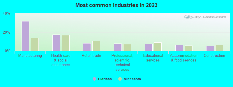 Clarissa, Minnesota (MN 56440) profile: population, maps, real estate ...