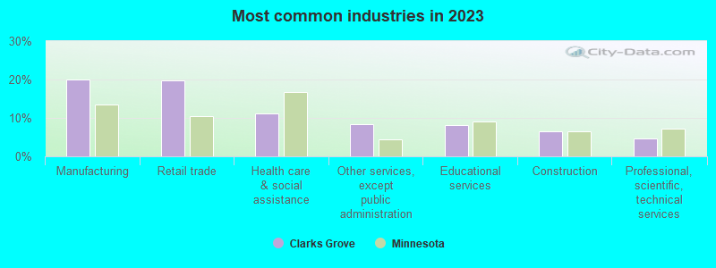 Clarks Grove, Minnesota (MN 56016) profile: population, maps, real ...