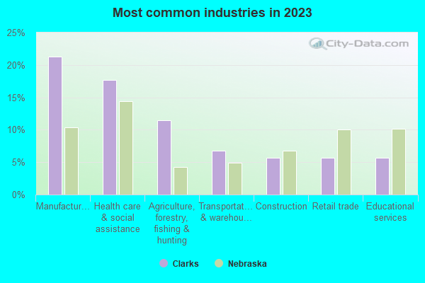 Clarks, Nebraska (NE 68628) profile: population, maps, real estate ...
