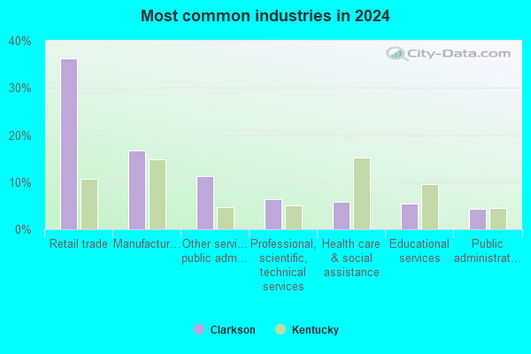 Clarkson, Kentucky (KY 42726, 42754) profile: population, maps, real ...