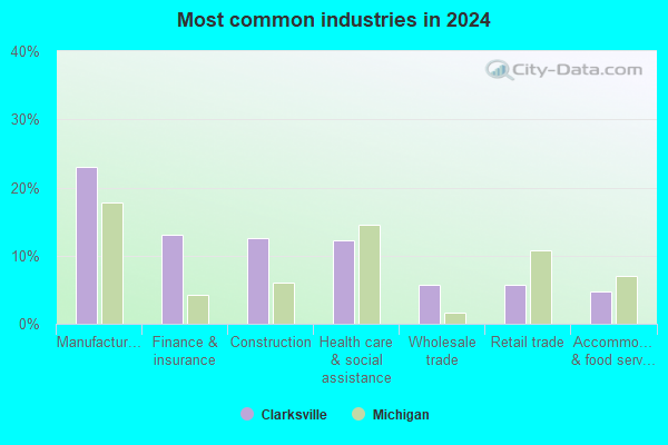 Clarksville, Michigan (MI 48815) profile: population, maps, real estate ...