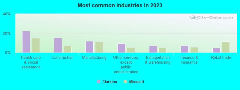 Clarkton, Missouri (MO 63837) profile: population, maps, real estate ...