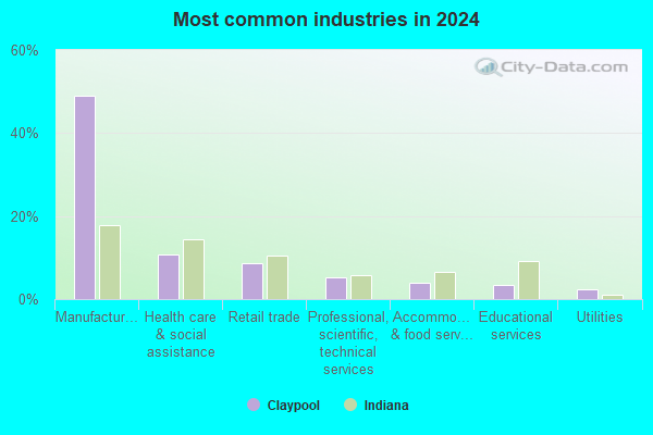 Claypool, Indiana (IN 46510) profile: population, maps, real estate ...