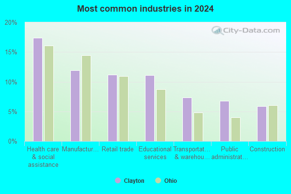 Clayton, Ohio (OH) profile: population, maps, real estate, averages ...