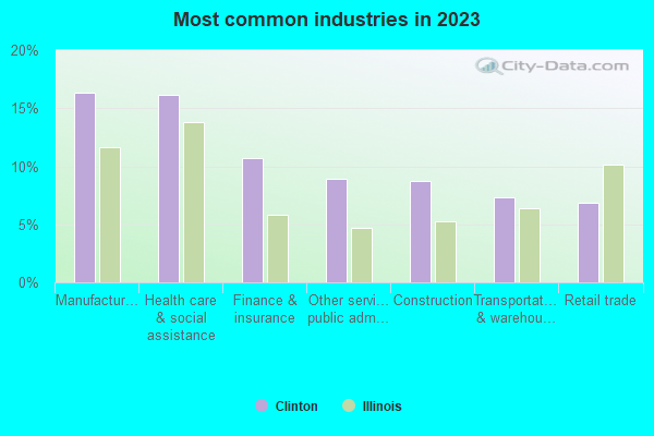 Clinton, Illinois (IL 61727) profile: population, maps, real estate ...