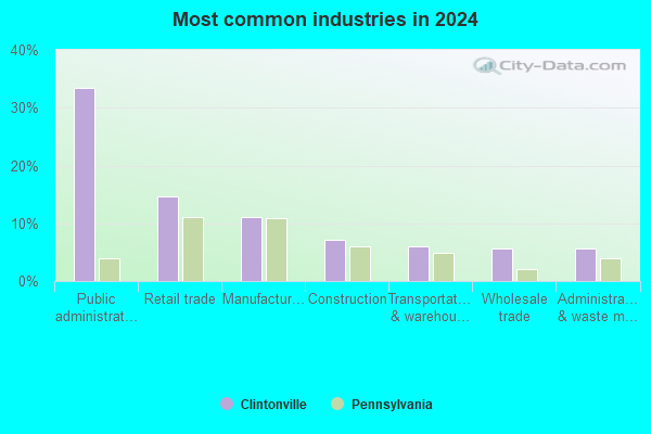 Clintonville, Pennsylvania (PA 16372, 16374) profile: population, maps ...