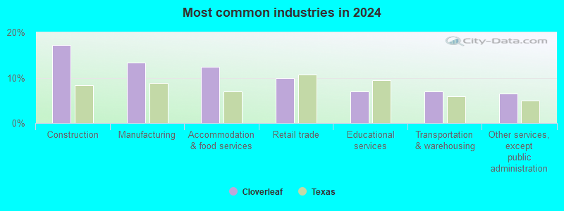 Cloverleaf, Texas (TX 77015) profile: population, maps, real estate ...