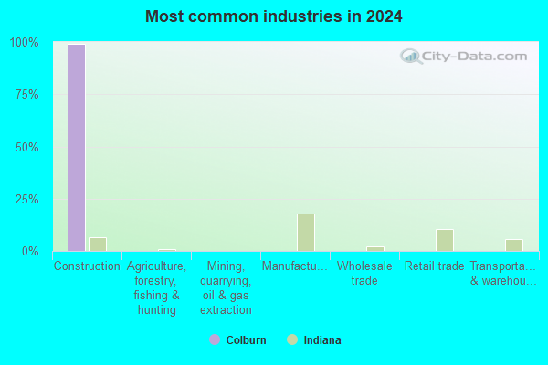 Colburn, Indiana (IN) profile: population, maps, real estate, averages ...