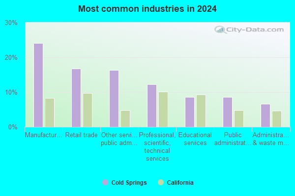 Cold Springs, California (CA) profile: population, maps, real estate ...