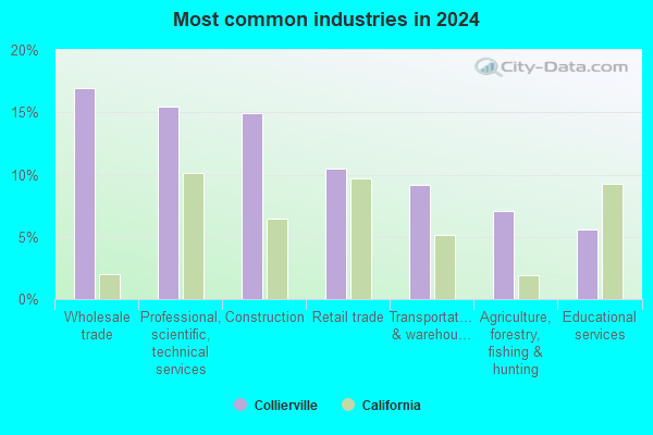 Collierville, California (CA 95632) profile: population, maps, real ...