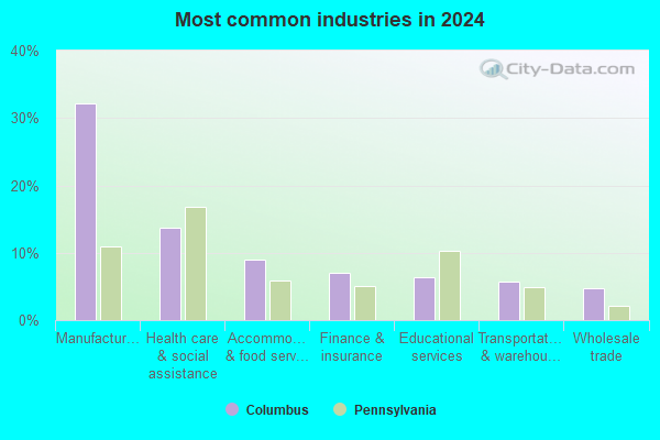 Columbus, Pennsylvania (PA 16405, 16407) profile: population, maps ...