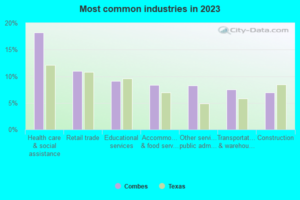 Combes, Texas (TX) profile: population, maps, real estate, averages ...