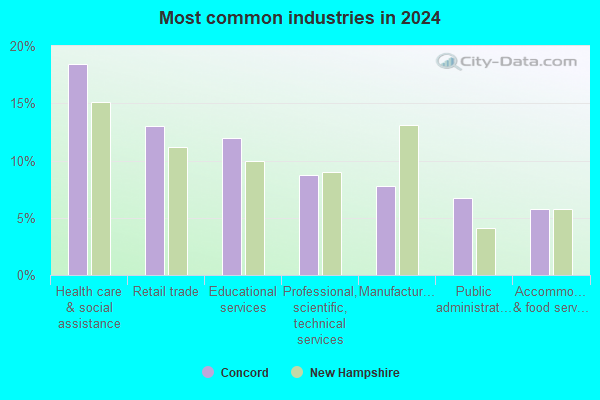 Concord, New Hampshire (NH 03301, 03303) profile: population, maps ...