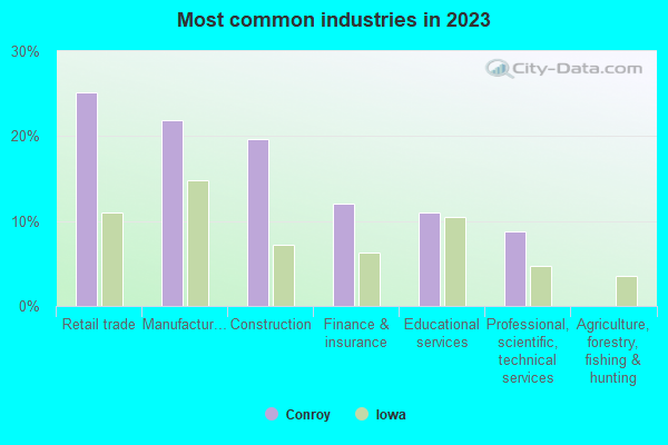 Conroy, Iowa (IA) profile: population, maps, real estate, averages ...