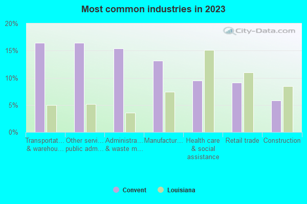 Convent, Louisiana (LA 70723) profile: population, maps, real estate ...