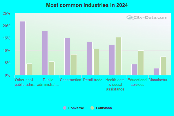 Converse, Louisiana (LA 71419) profile: population, maps, real estate ...