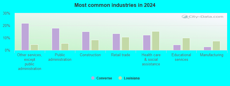 Converse, Louisiana (LA 71419) profile: population, maps, real estate ...
