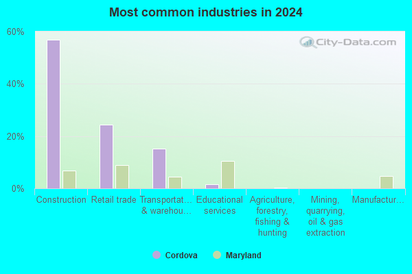 Cordova, Maryland (MD 21625) profile: population, maps, real estate ...