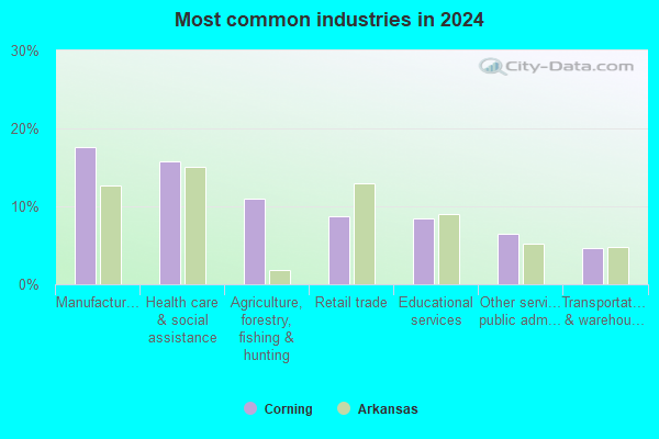 Corning, Arkansas (AR 72422) profile: population, maps, real estate ...