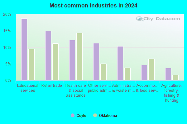 Coyle, Oklahoma (OK 73027, 73050) profile: population, maps, real ...