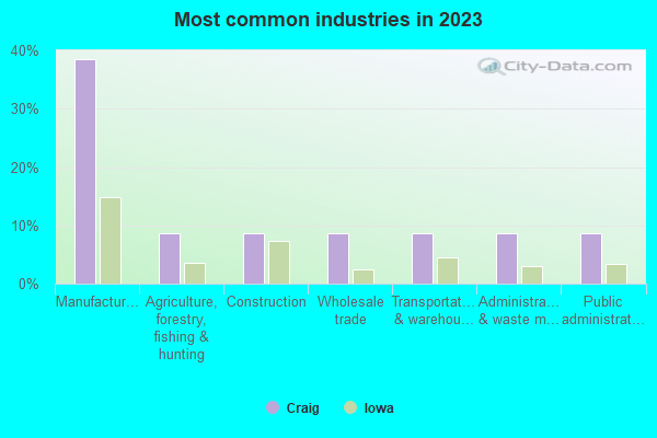 Craig, Iowa (IA 51031) profile: population, maps, real estate, averages ...