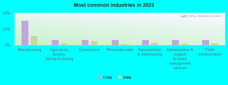 Craig, Iowa (IA 51031) profile: population, maps, real estate, averages ...