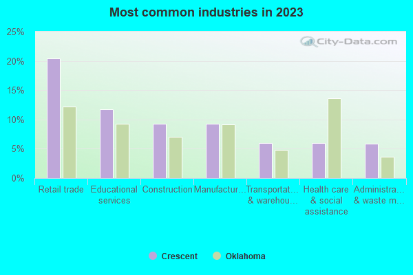 Crescent, Oklahoma (OK 73028) profile: population, maps, real estate ...