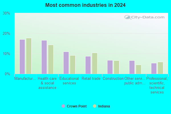 Crown Point, Indiana (IN 46307) profile: population, maps, real estate ...
