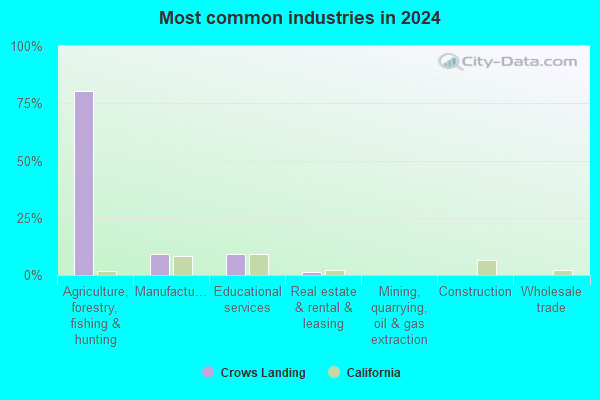 Crows Landing, California (CA 95313, 95360) profile: population, maps ...