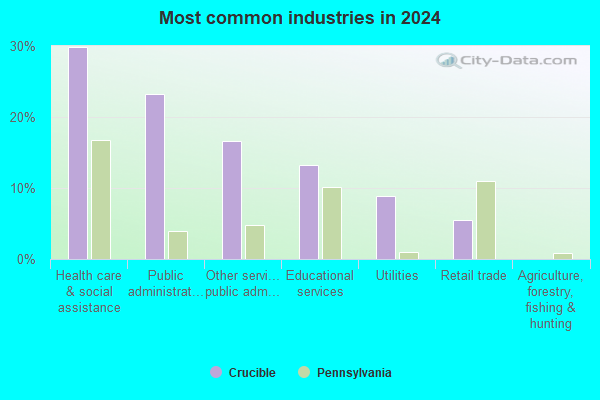 Crucible, Pennsylvania (PA 15325, 15357) profile: population, maps ...