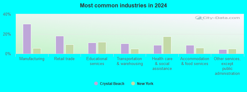 Crystal Beach, New York (NY 14544) profile: population, maps, real ...
