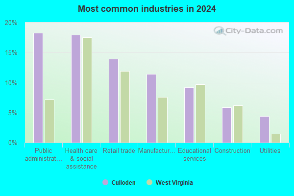 Culloden, West Virginia (WV) profile: population, maps, real estate ...