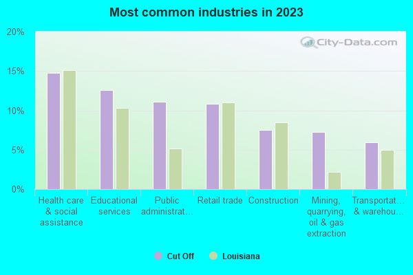 Cut Off, Louisiana (LA 70345) profile: population, maps, real estate ...