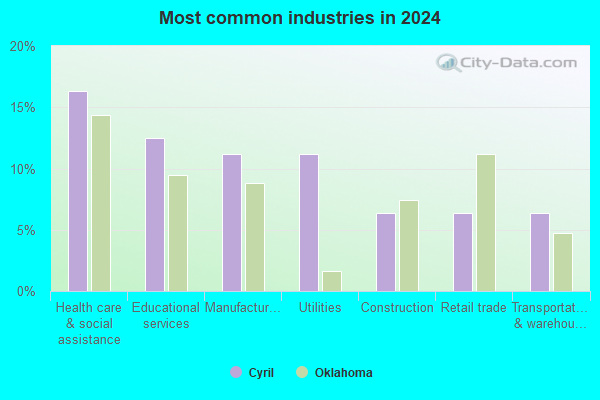 Cyril, Oklahoma (OK 73029) profile: population, maps, real estate ...