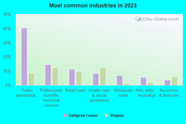Dahlgren Center, Virginia (VA 22448) profile: population, maps, real ...