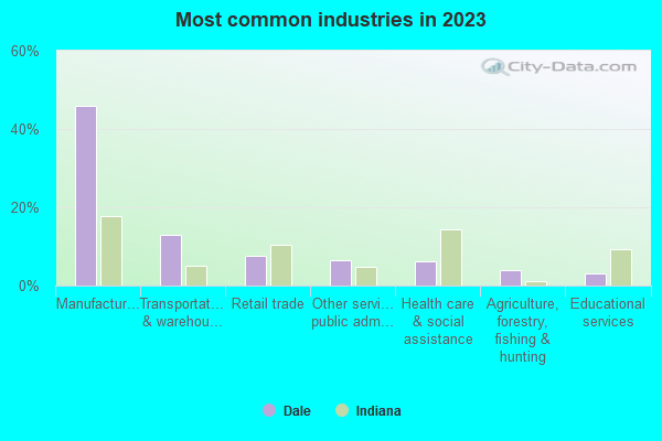 Dale, Indiana (IN 47523) profile: population, maps, real estate ...