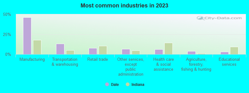 Dale, Indiana (IN 47523) profile: population, maps, real estate ...